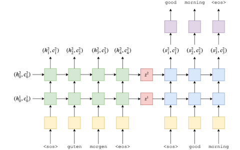 Seq2Seq原理到实现