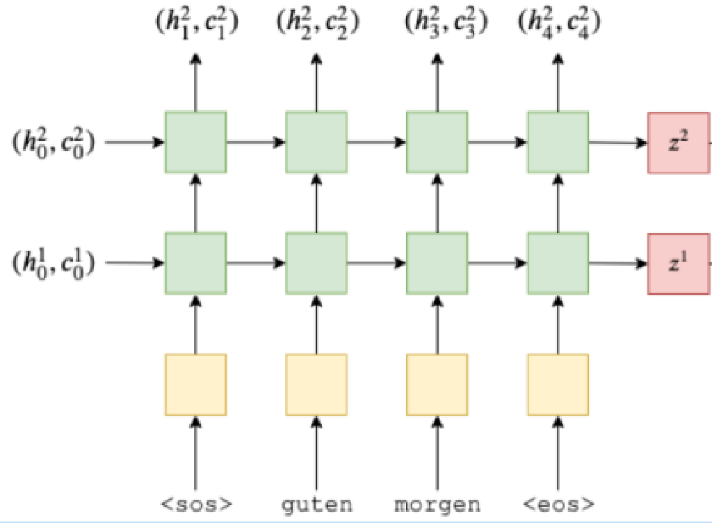 Seq2Seq原理到实现